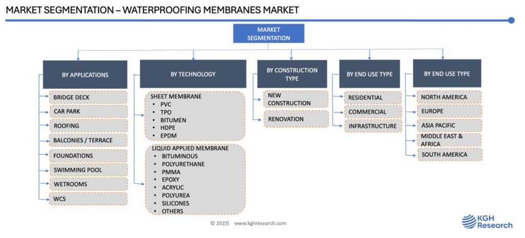 Waterproofing Membrane – KGH RESEARCH & ADVISORY